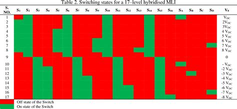 table 1 from an enhanced 17 level hybridized multilevel inverter with