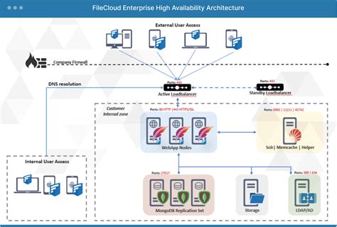 Run Solr In Filecloud On A Custom Ip Address For High Availability