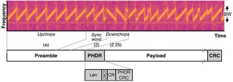 Sensors Free Full Text A Comprehensive Survey On Deep Learning Based Lora Radio Frequency