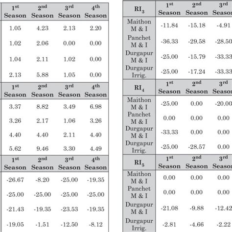Percentage Deviation Of Performance Indices In Modified Condition For Download Scientific