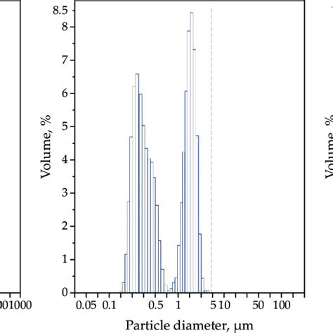 Particle Size Distribution A Polystyrene Latex With 30 Colloidal