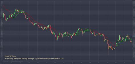 Индикатор Jma Jurik Moving Average с учетом коррекции Quik Lua