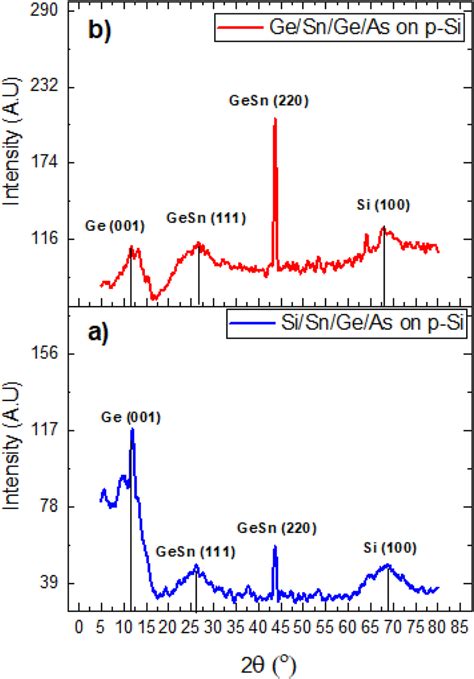 Xrd Patterns Of A Si Sn Ge As And B Ge Sn Ge As Configurations On