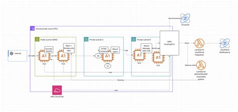 Beginner Friendly Soc Architecture On Aws — A Learning Focused Prototype Manas Ramesh