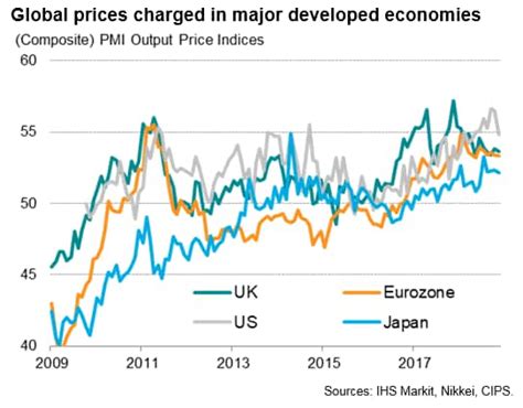 Global PMI Lifts Further From Two Year Low But Outlook Blighted By Weak