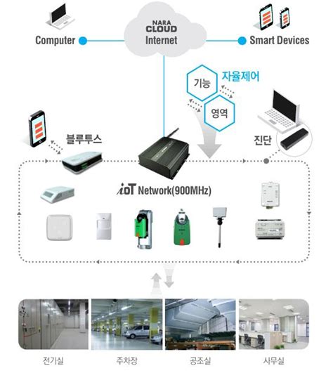 Iot Iot A