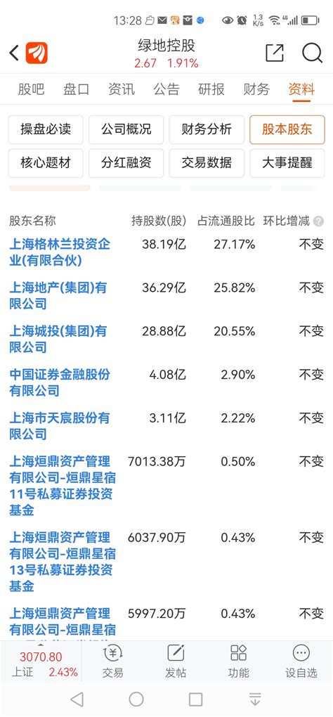 大家看看股东背景，大股东格林兰2717％，实际上就是管理层持股，比较稳定，二股财富号东方财富网