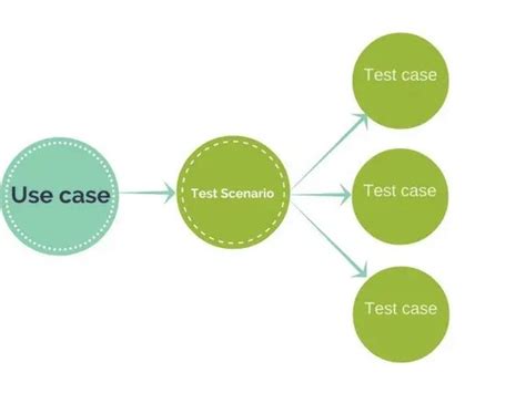 Difference Between Use Case Test Scenario And Test Case