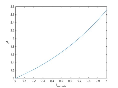 Label X Axis Matlab Xlabel Mathworks Espa A
