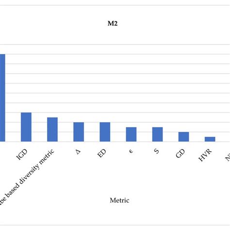 Metrics Distribution In M2 Group Download Scientific Diagram