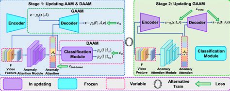 the framework of our proposed attention based weakly supervised