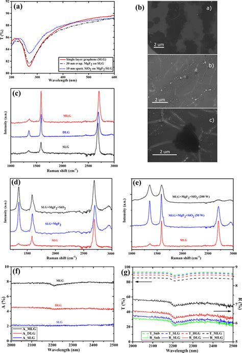 A Transmittance Curves Of Single Layer Graphene As Transferred On Download Scientific Diagram