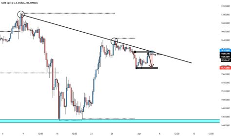 Free Forex Trading Chart Markup Standard Deviation Channel Trading