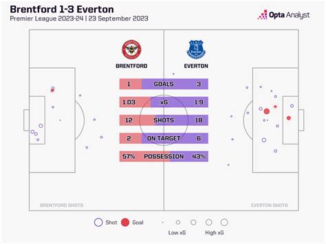Everton Vs Brentford Prediction Opta Analyst