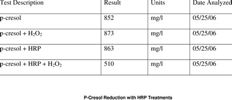 Gcms Spectrophotometer Results Showing Amount Of P Cresol Mgml In