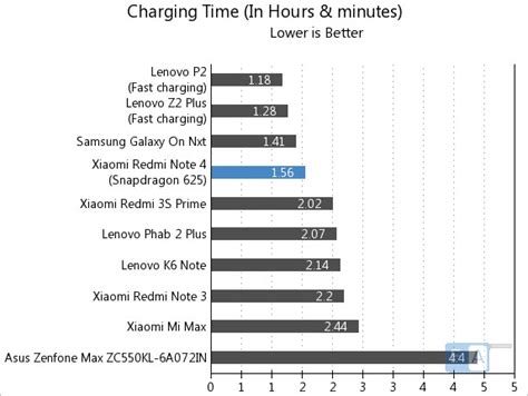 Xiaomi Redmi Note Battery Life Test Snapdragon