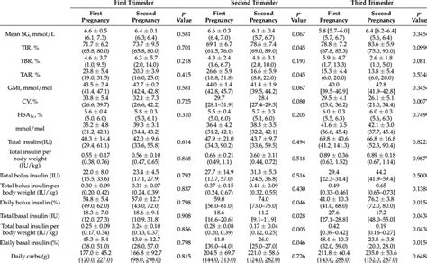 Comparison Of Glycemic Parameters Between The First And The Second