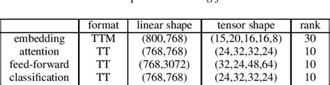 Table From Quantization Aware And Tensor Compressed Training Of Transformers For Natural