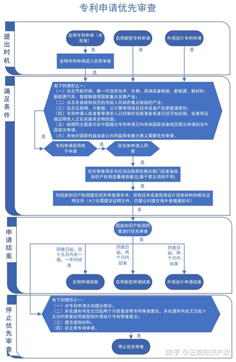 专利优先审查和快速预审流程及适用范围 知乎