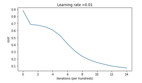 Calibrate Deep Learning Hyperparameters By Binit Singh The Startup