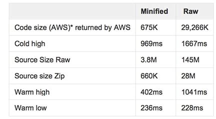 Aws Lambda Functions Uglification Minification Capital One