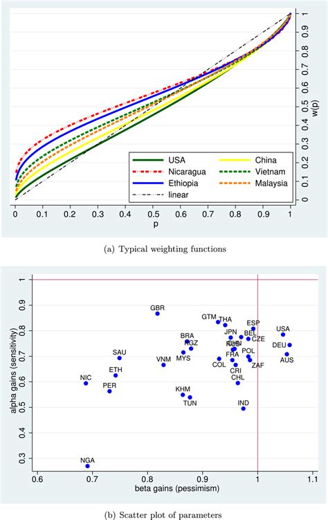 Probability Weighting Functions For Gains Download Scientific Diagram