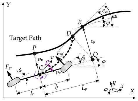 Design Of A Path Tracking Controller With An Adaptive Preview Distance