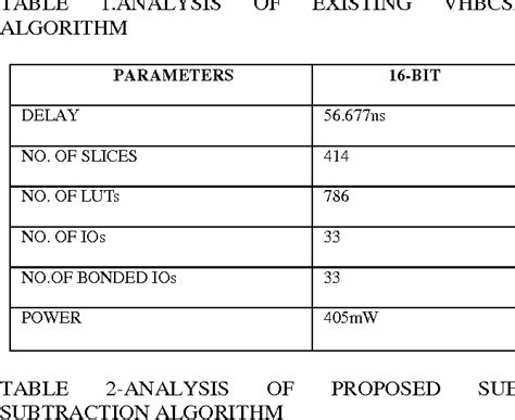 Table 1 From Design Of Constant Multiplier Architecture For Fir Filter