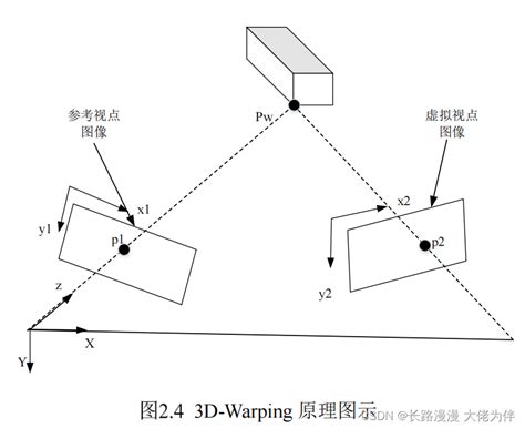 面向 3dof的虚拟视图合成算法研究（陈 莹）视点合成算法 Csdn博客