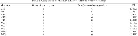 Table 1 From Some Recent Modifications Of Fixed Point Iterative Schemes