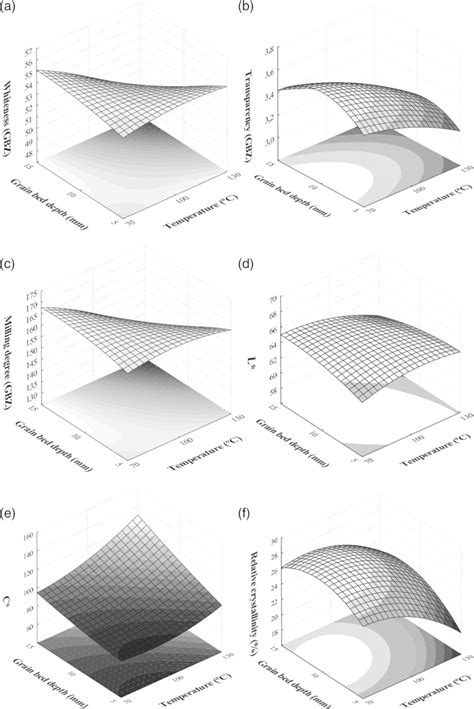 Response Surfaces Of Whiteness A Transparency B Milling Degree Download Scientific