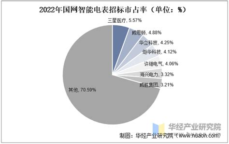 2023年中国智能电表行业发展现状及竞争格局分析，海外需求持续稳定增长「图」华经情报网华经产业研究院