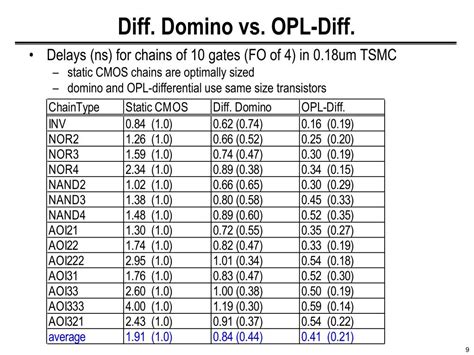 Ppt A 64b Adder Using Self Calibrating Differential Output Prediction Logic Powerpoint
