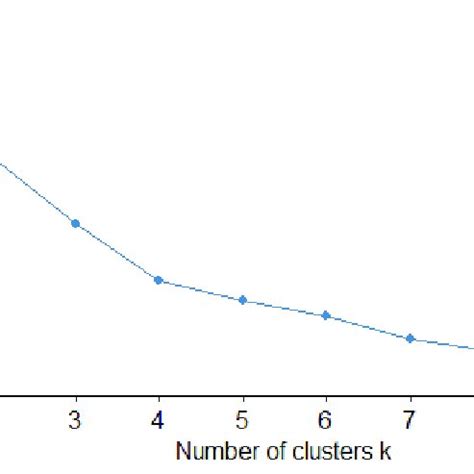 Variation Of Total Within Cluster Sum Of Squares With Number Of