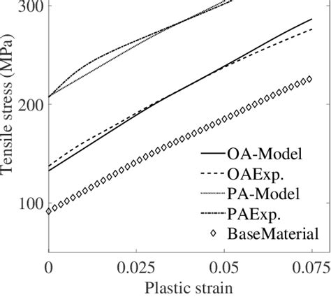 Resulting Values For The Model Fitting Parameters Download Scientific Diagram