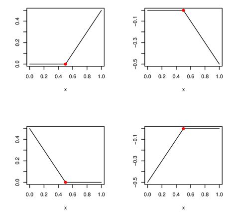 Examples Of Piecewise Linear Splines Over The Range 01 With A Single