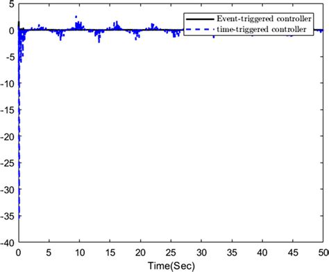Adaptive Event‐triggered Control Of Multi‐agent Systems With State