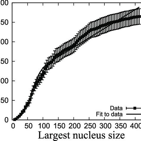 the mean first passage time as a function of largest nucleus size for