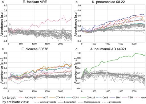 Evaluation Of 27 Padlock Probes Targeting Antibiotic Resistance Genes Download Scientific