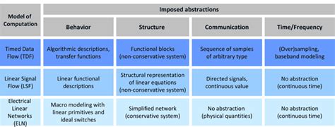 Whitepaper Systemc Ams Extensions Solving The Need For Speed