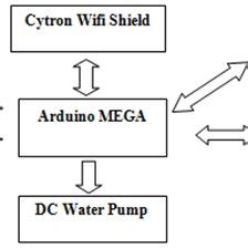 Block Diagram Of The Iot Based Weather Station System A And Block