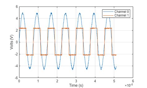 fetch waveform through ni scope matlab instrument driver in simulation