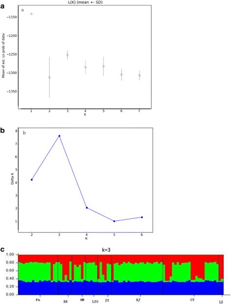 Results From Structure Analysis Using 6 Microsatellite Loci The