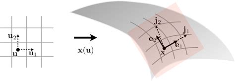figure 2 from tensor guided interpolation on non planar surfaces