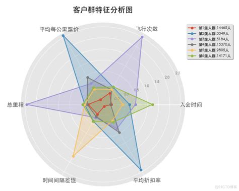 基于python的航空公司客户价值分析 航空公司客户数据集flybirdfly的技术博客51cto博客