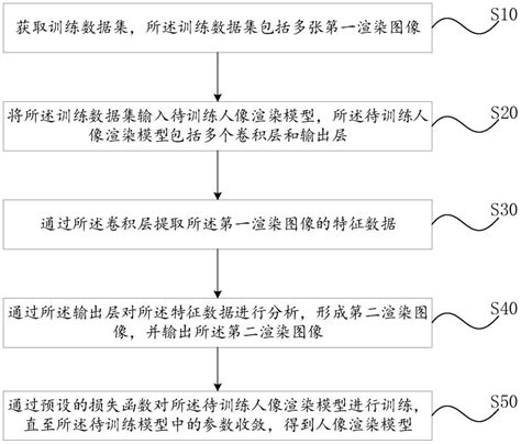 人像渲染模型的构建方法、装置、设备和介质与流程