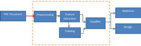 General Process Flow Of Machine Learning Techniques Download Scientific Diagram