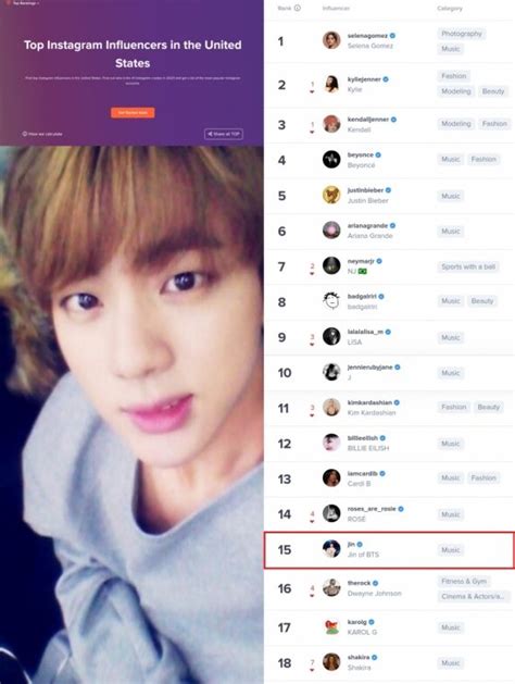 방탄소년단 진 韓 톱 뮤직 인플루언서 솔로 1위 네이트 연예