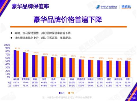 7月车企销量发喜报 保值率环比呈下滑趋势车家号发现车生活汽车之家