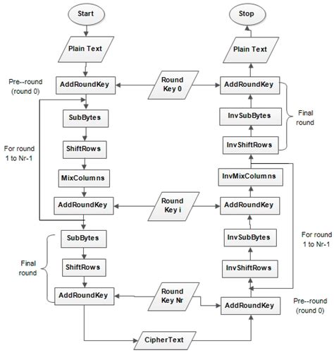 Symmetry Free Full Text Modified Advanced Encryption Standard Algorithm For Information Security